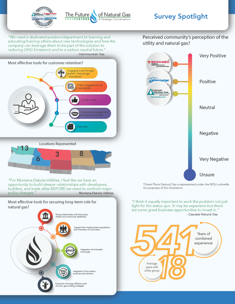 future of natural gas survey spotlight - Montana-Dakota Utilities Company