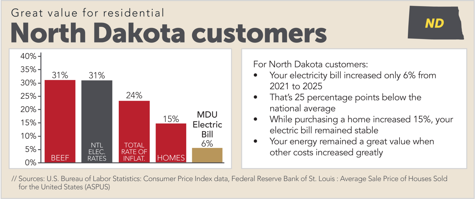 Residential Rates Compared to Everyday Expenses - Montana-Dakota ...
